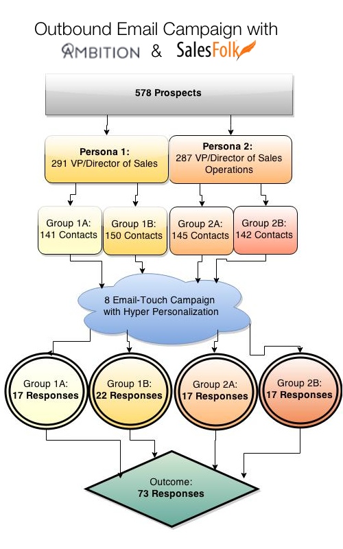 Why Every Outbound Campaign Needs 8 Emails - SalesFolk